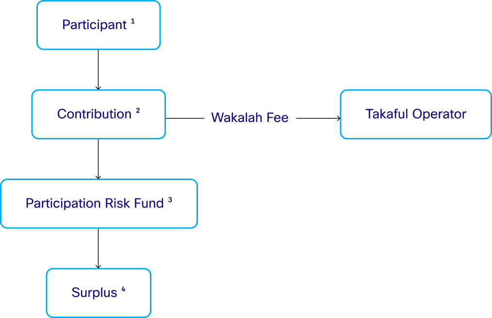 Insurans Islam TAIB - About Us